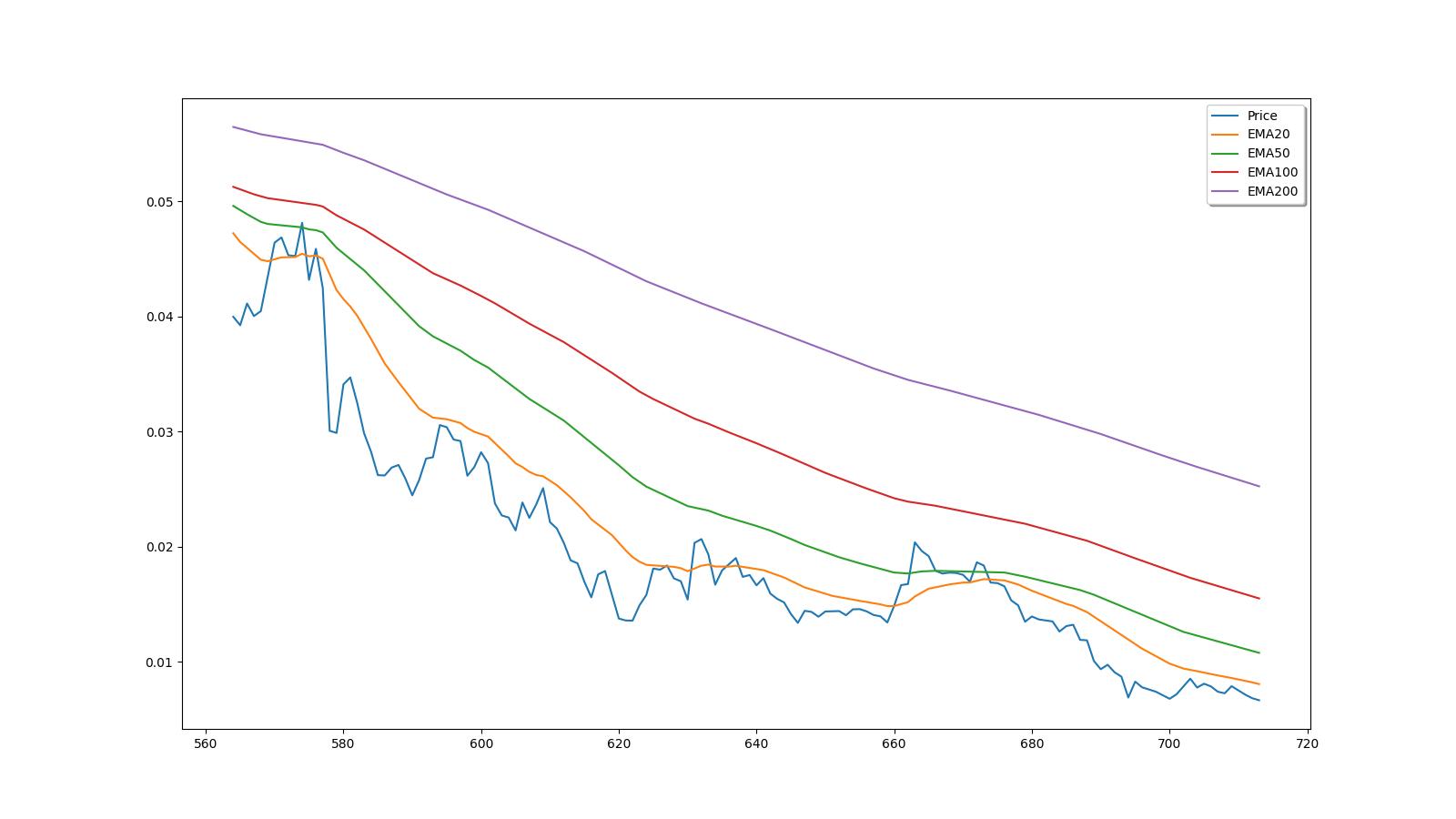 Brett Exponential Moving Averages
