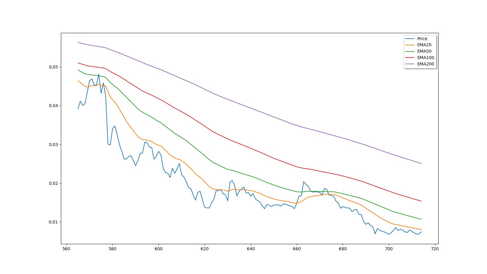 Brett Exponential Moving Averages