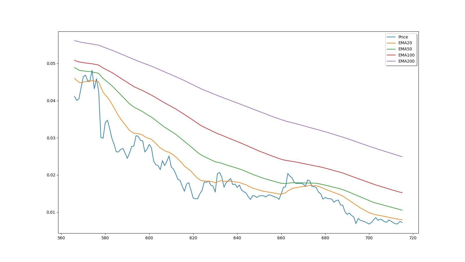 Brett Exponential Moving Averages
