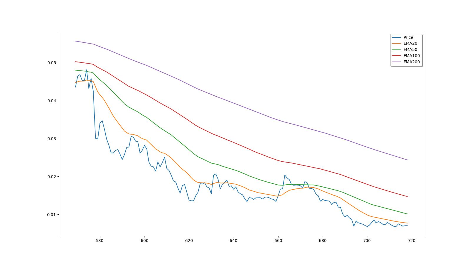 Brett Exponential Moving Averages