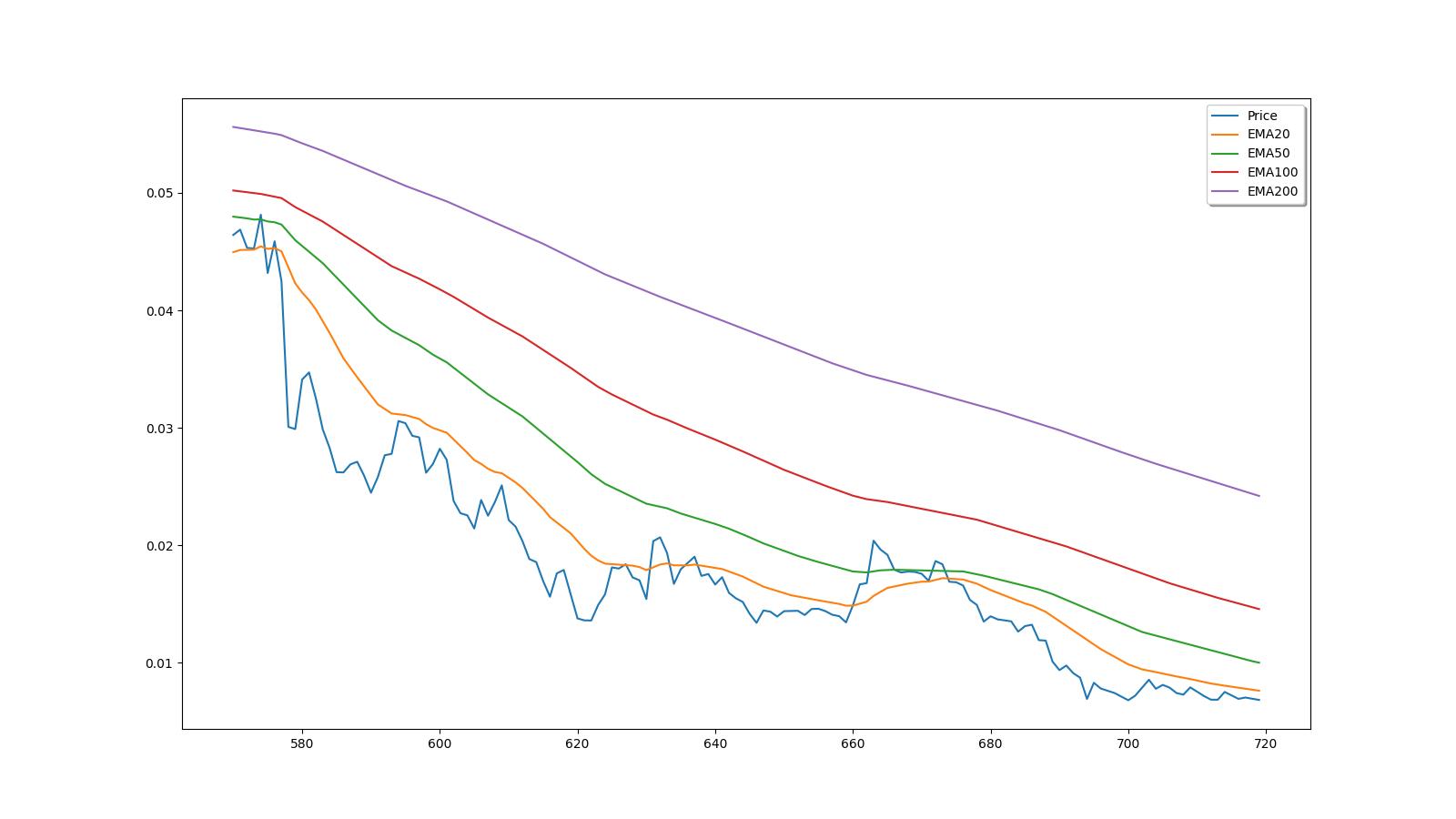 Brett Exponential Moving Averages