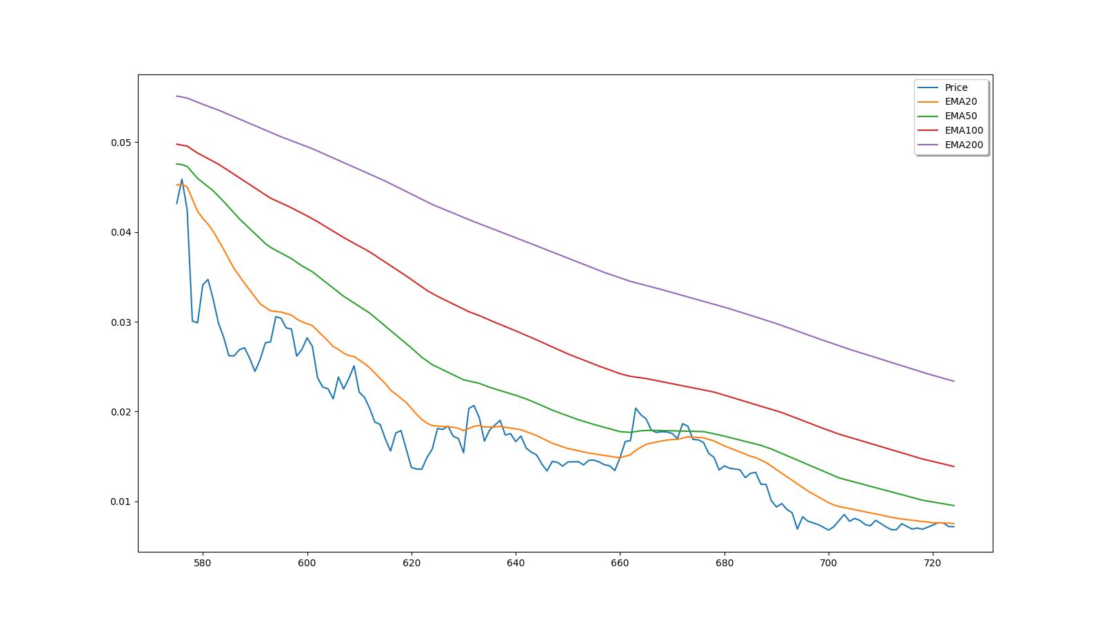 Brett Exponential Moving Averages