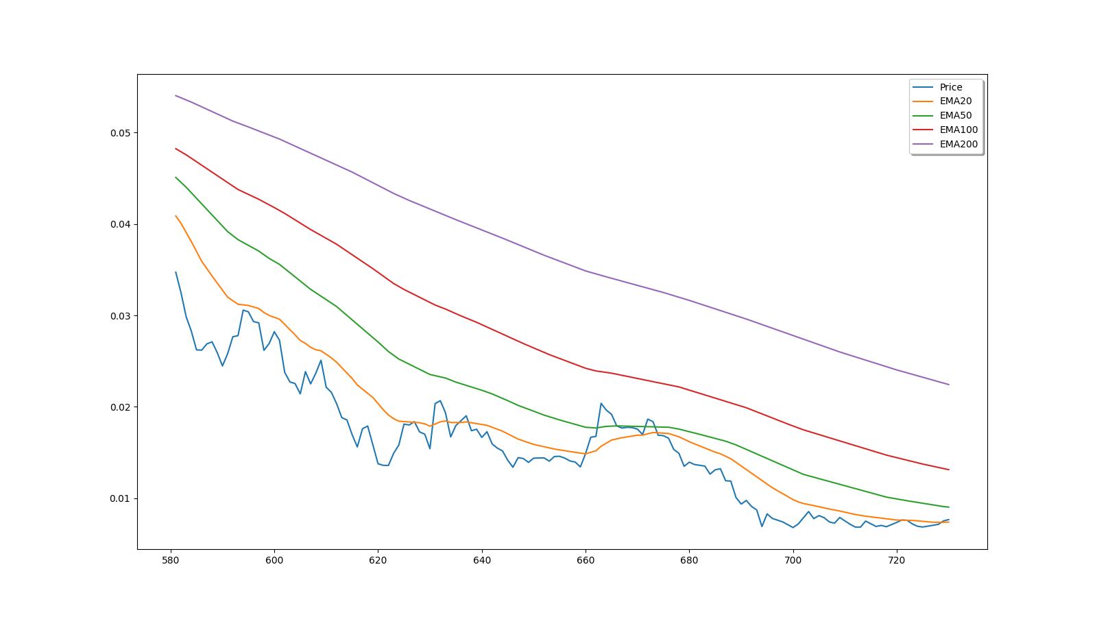 Brett Exponential Moving Averages