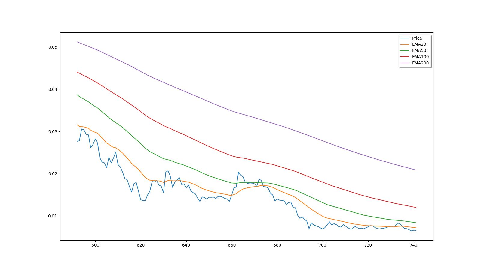 Brett Exponential Moving Averages