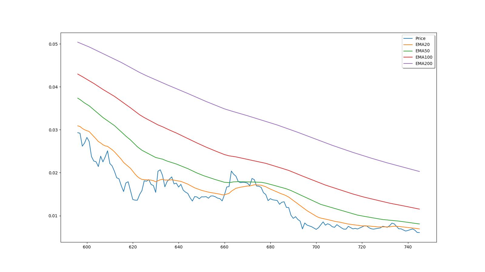 Brett Exponential Moving Averages