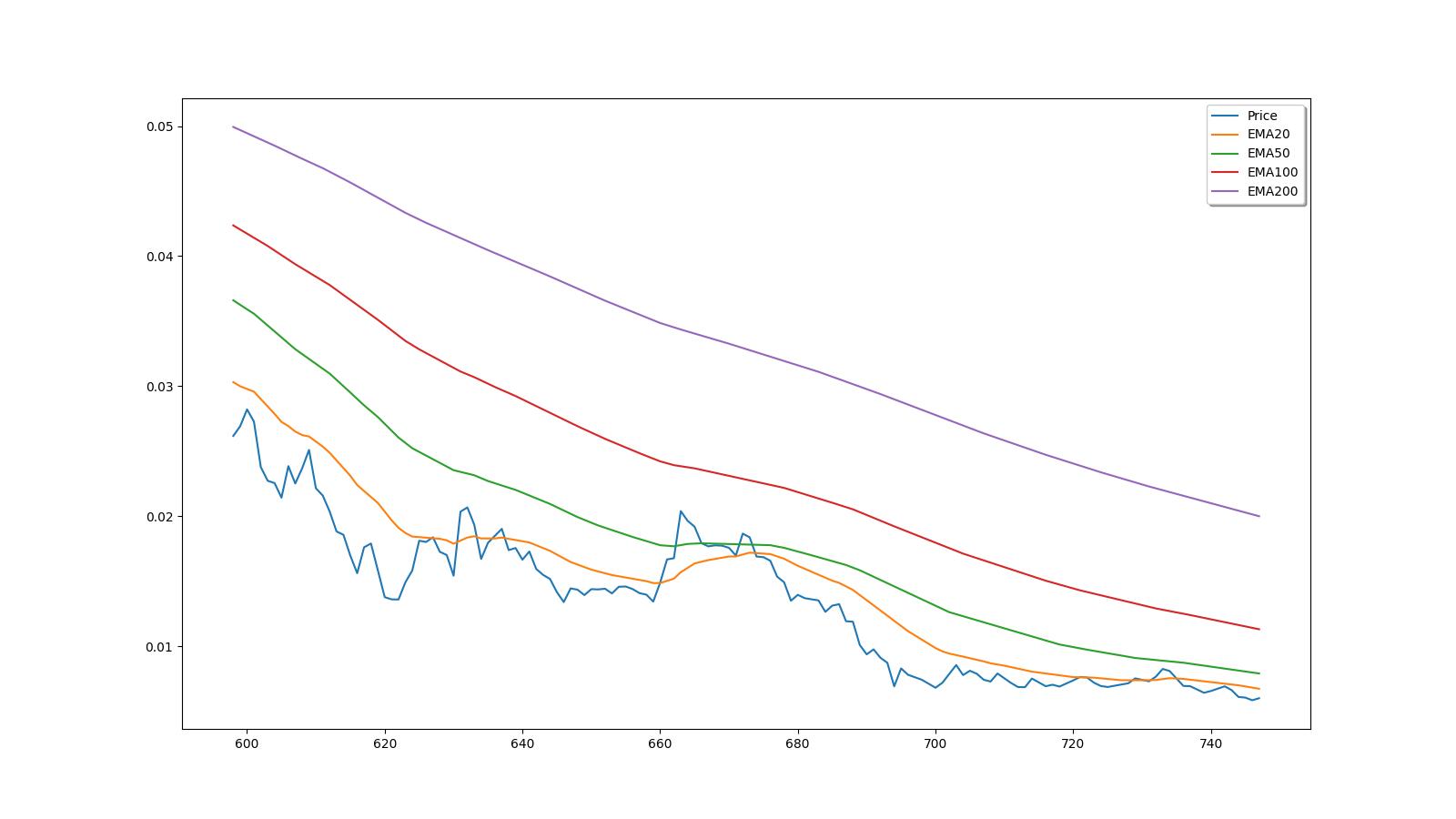 Brett Exponential Moving Averages