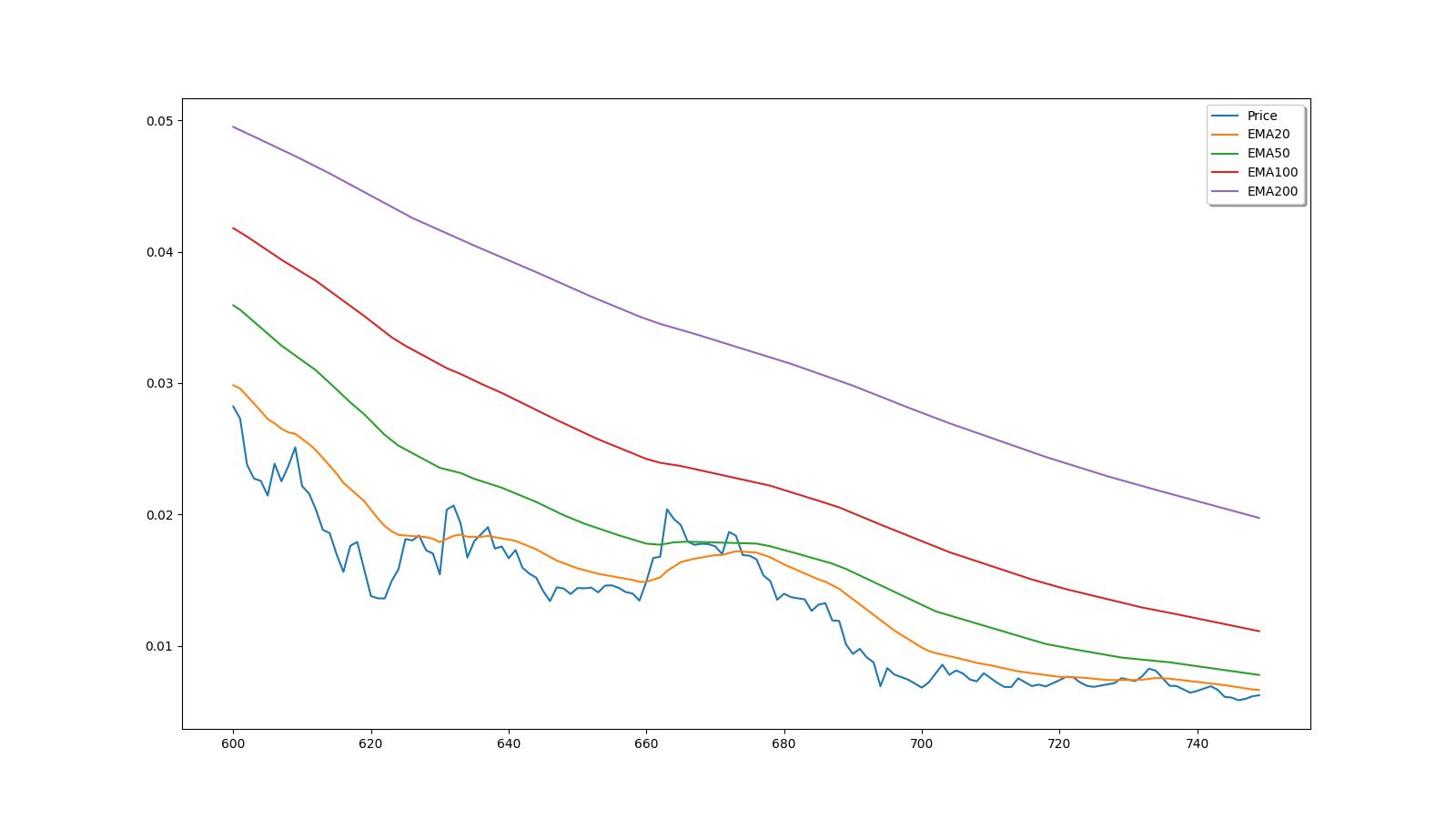 Brett Exponential Moving Averages