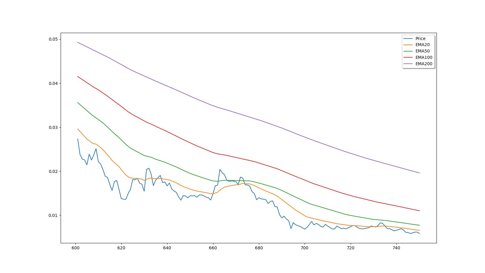 Brett Exponential Moving Averages