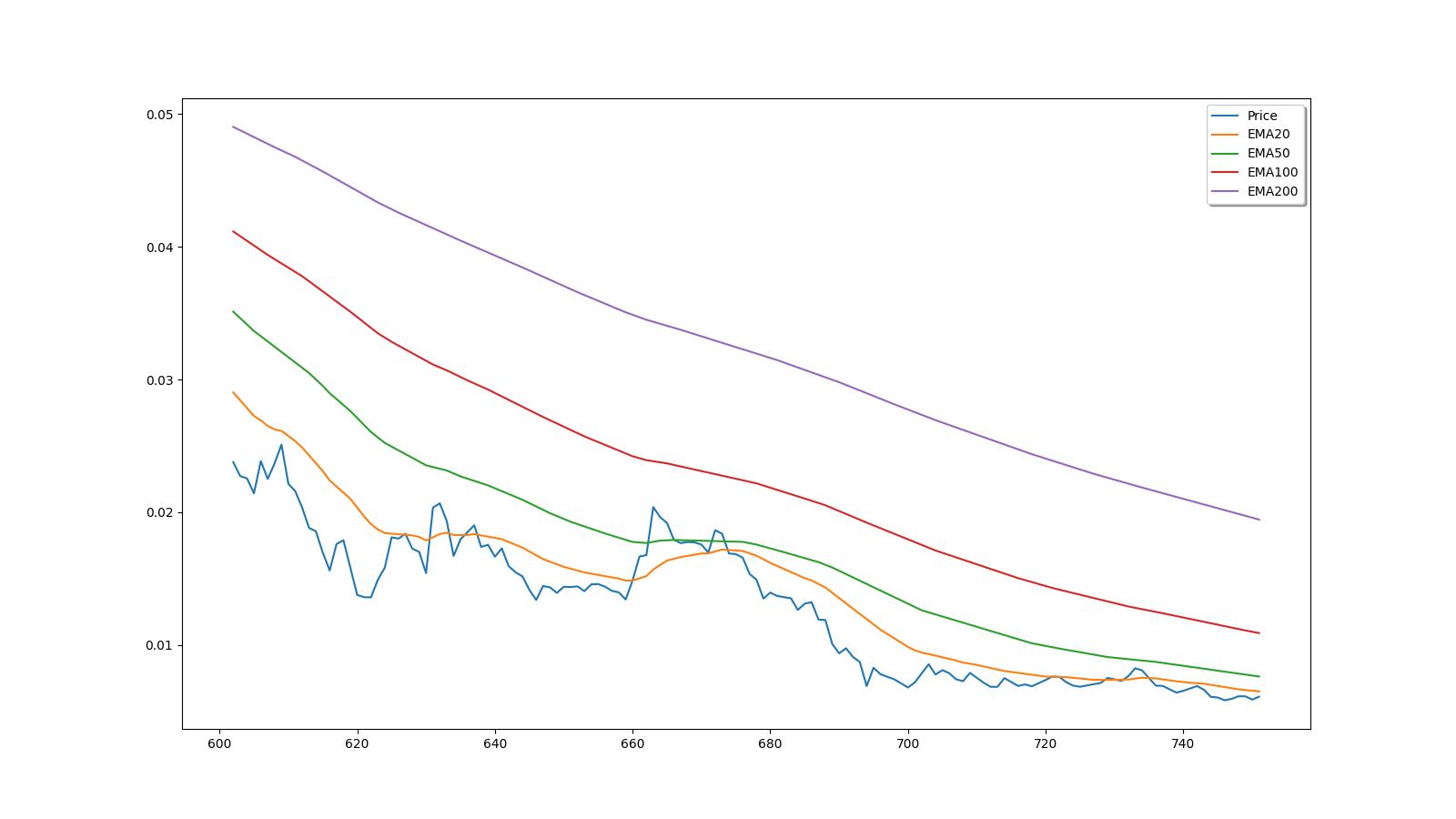 Brett Exponential Moving Averages