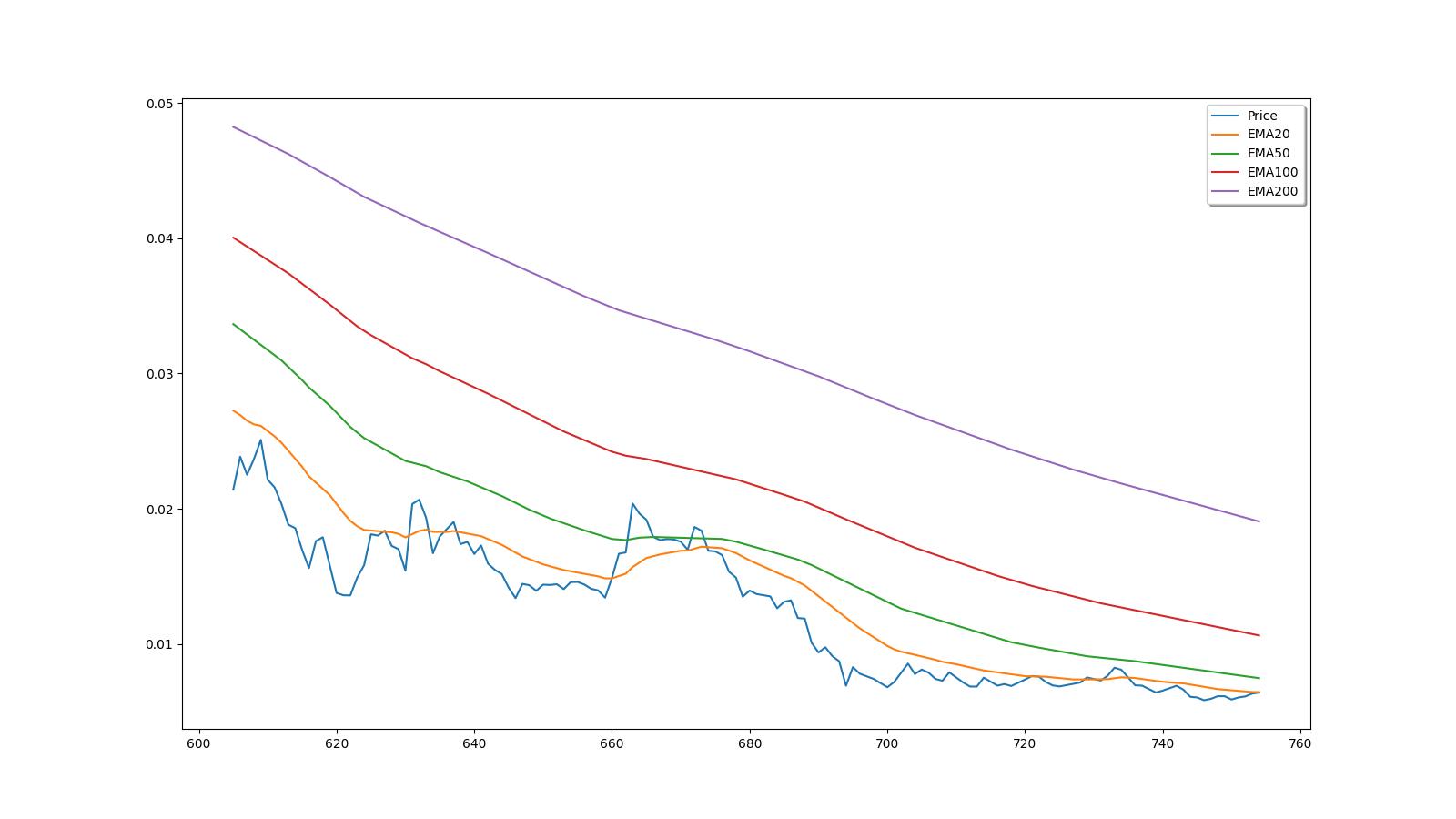 Brett Exponential Moving Averages