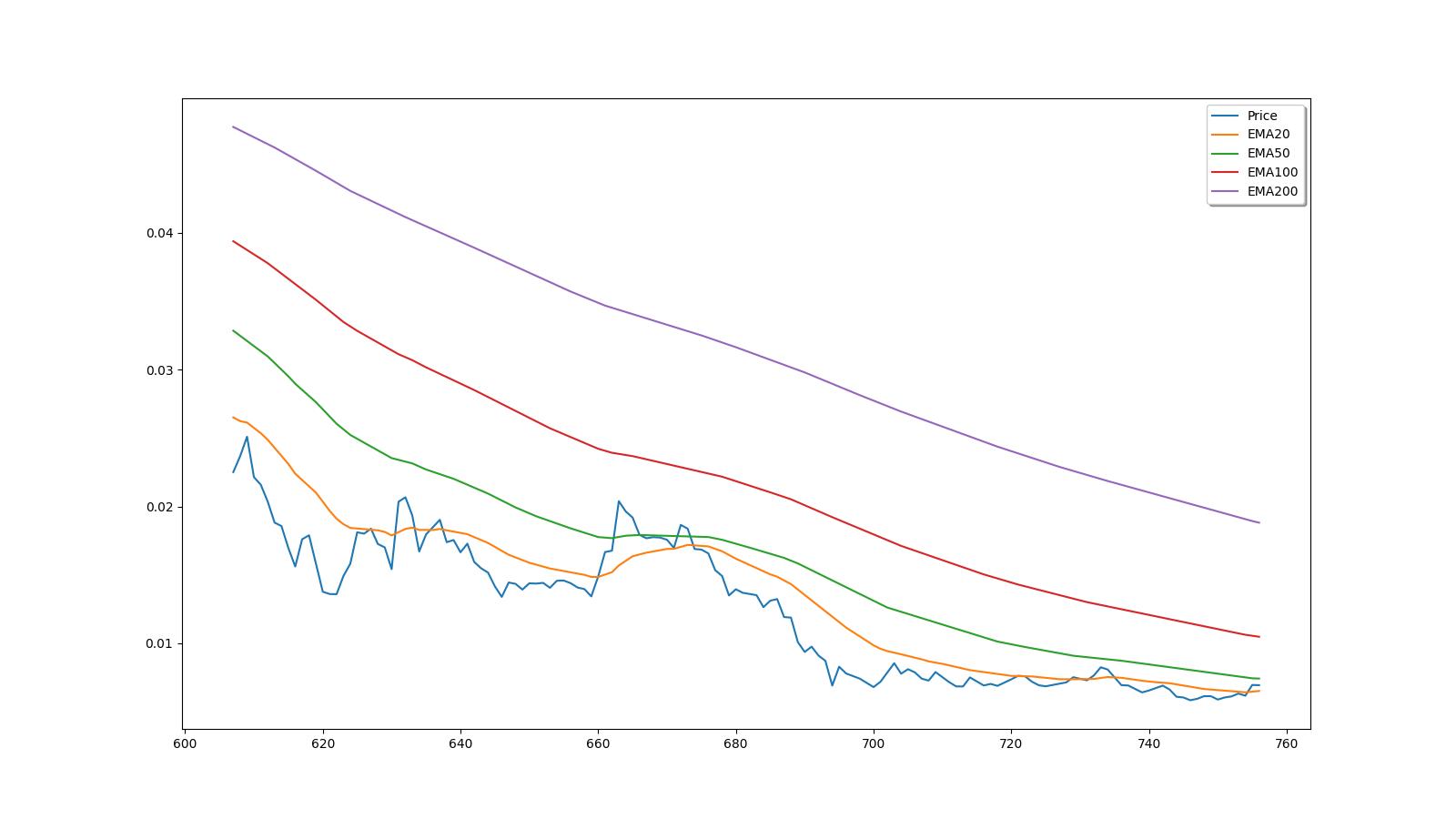 Brett Exponential Moving Averages