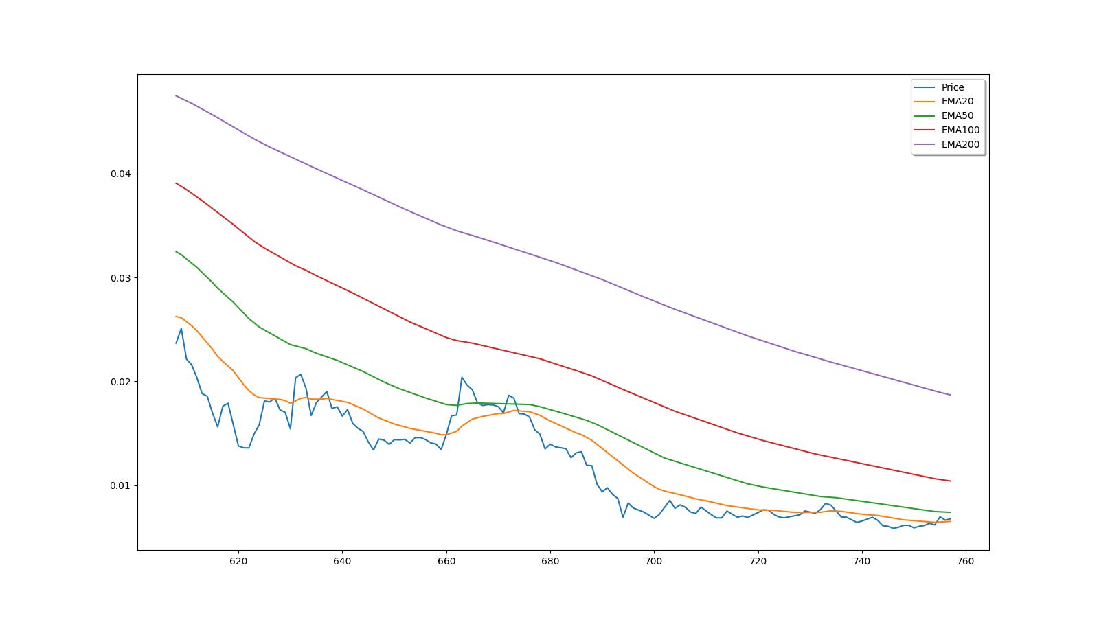 Brett Exponential Moving Averages