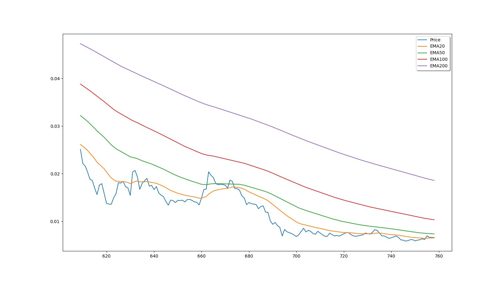 Brett Exponential Moving Averages