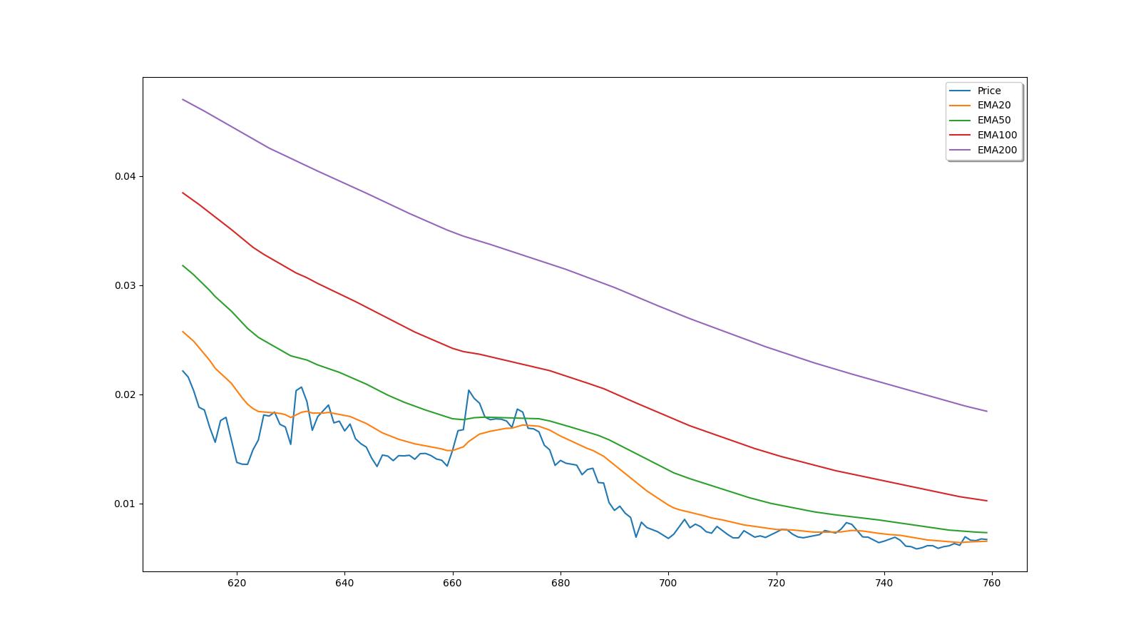 Brett Exponential Moving Averages