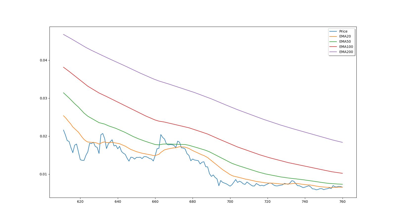 Brett Exponential Moving Averages
