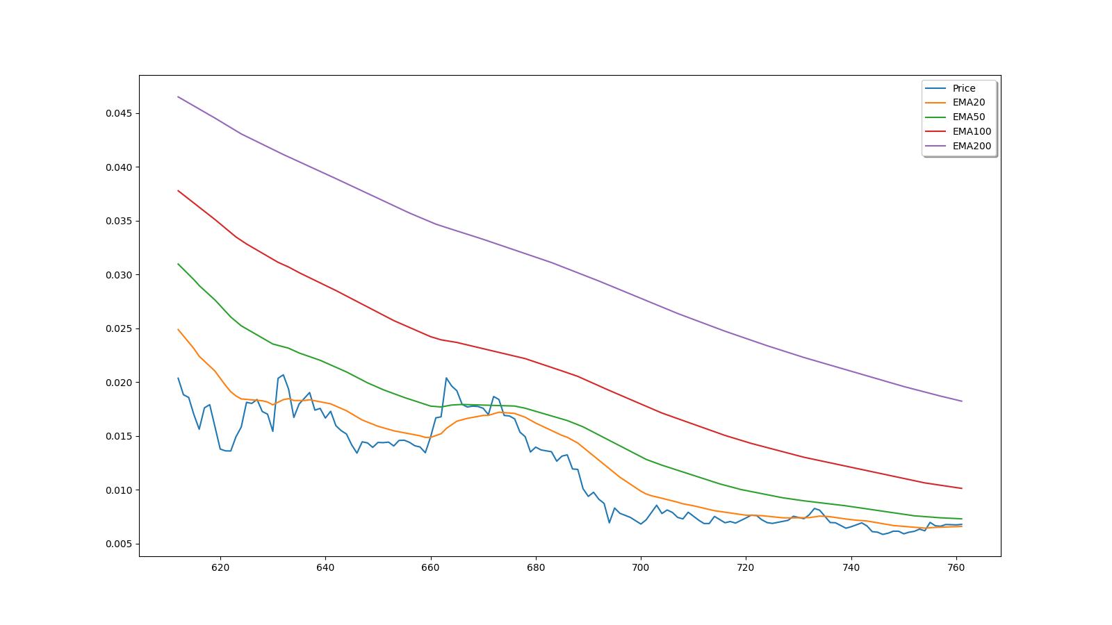 Brett Exponential Moving Averages
