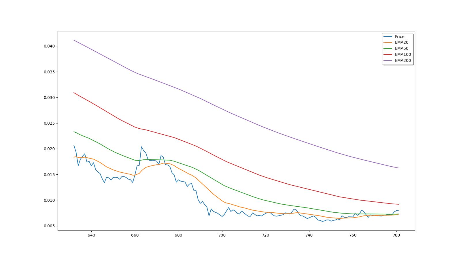 Brett Exponential Moving Averages