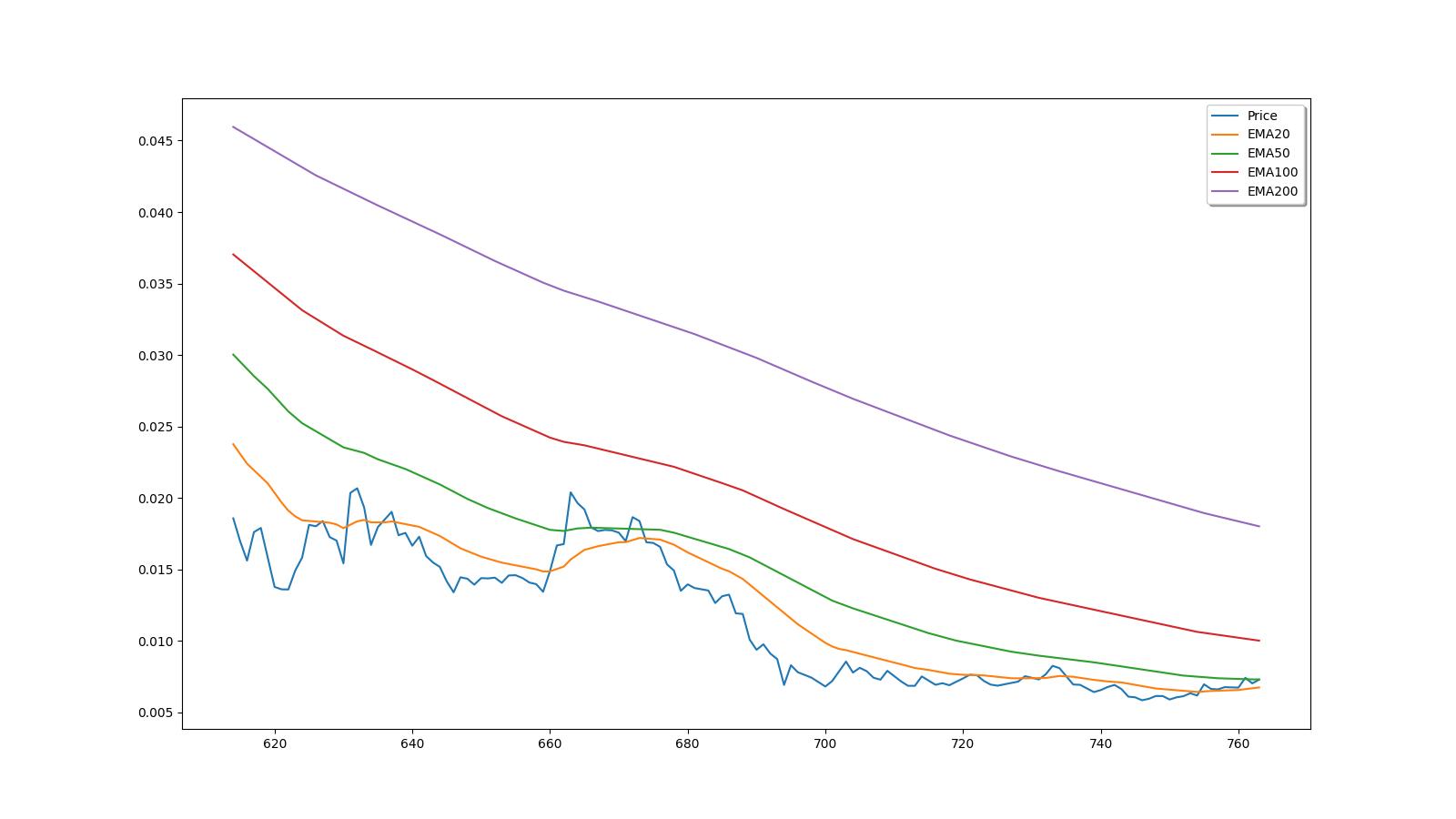 Brett Exponential Moving Averages