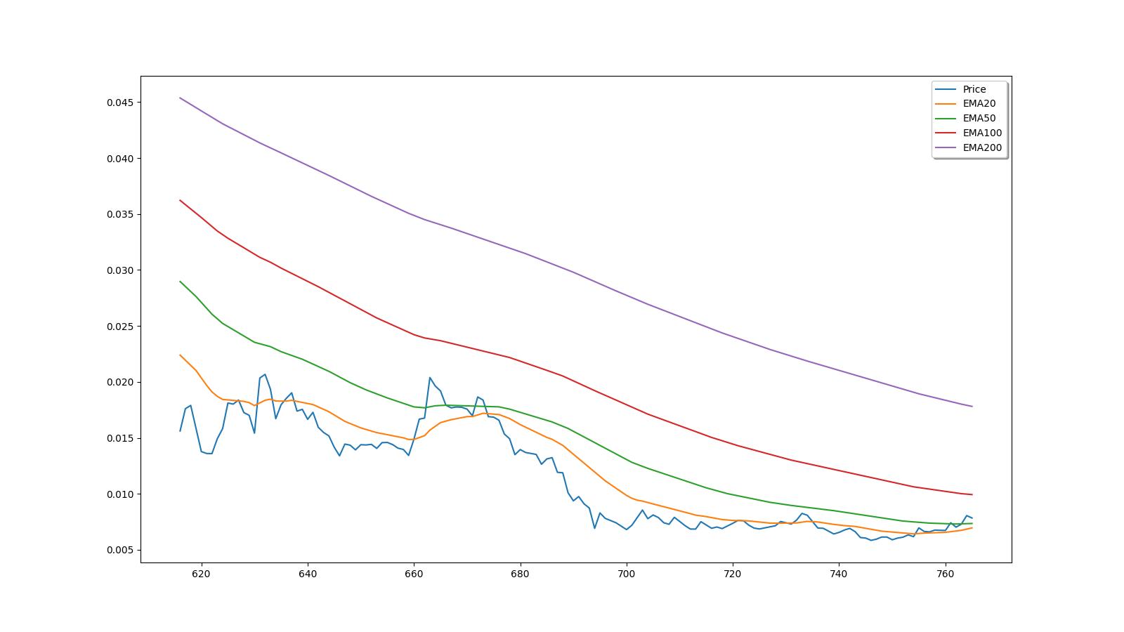 Brett Exponential Moving Averages