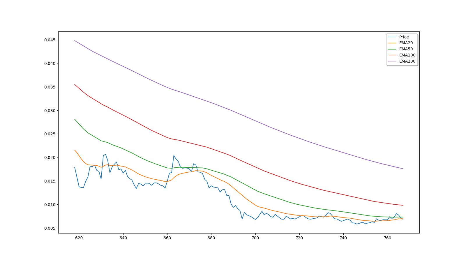Brett Exponential Moving Averages