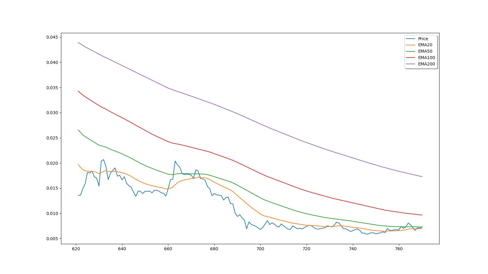 Brett Exponential Moving Averages