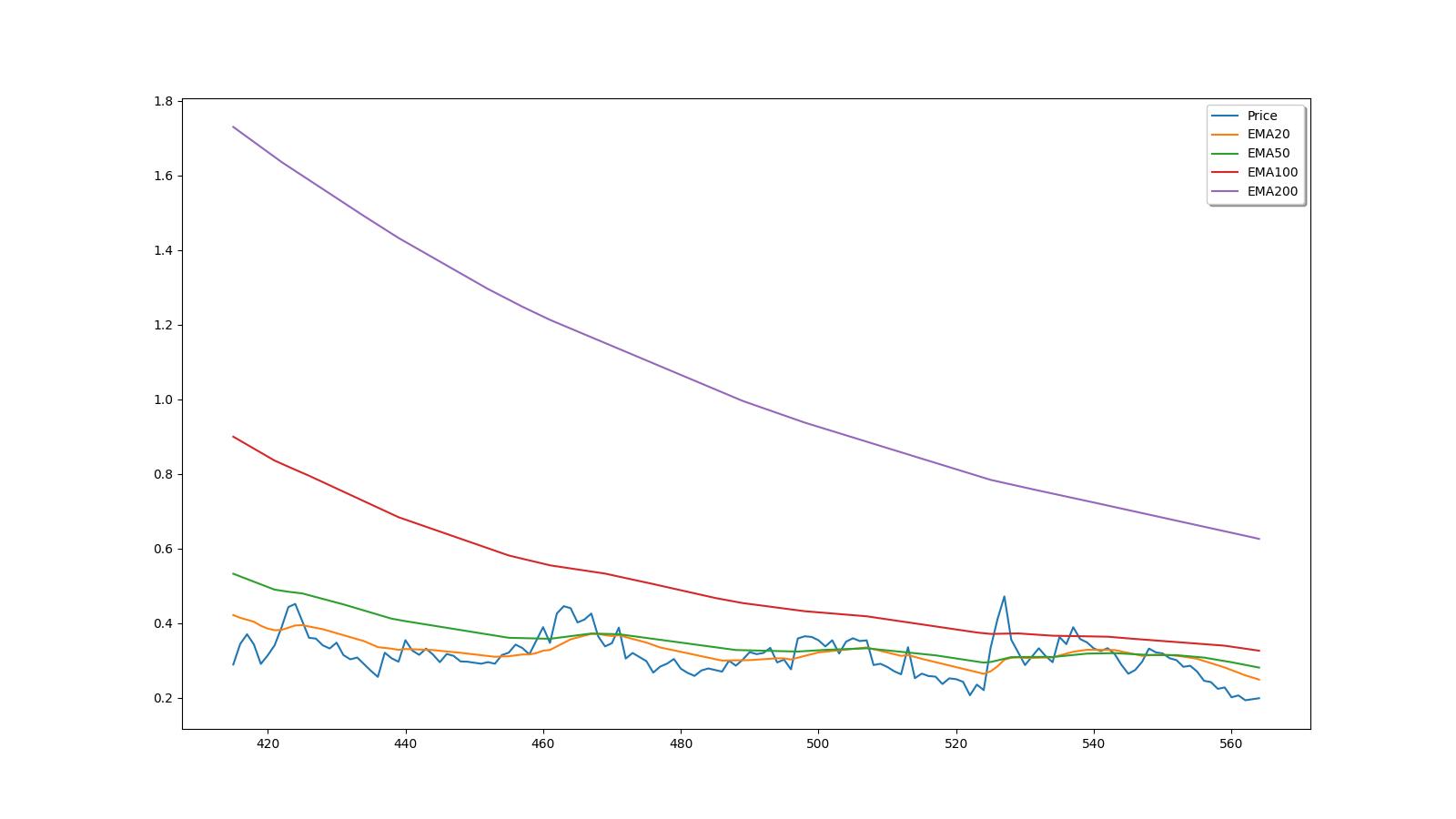 BasedAI Exponential Moving Averages
