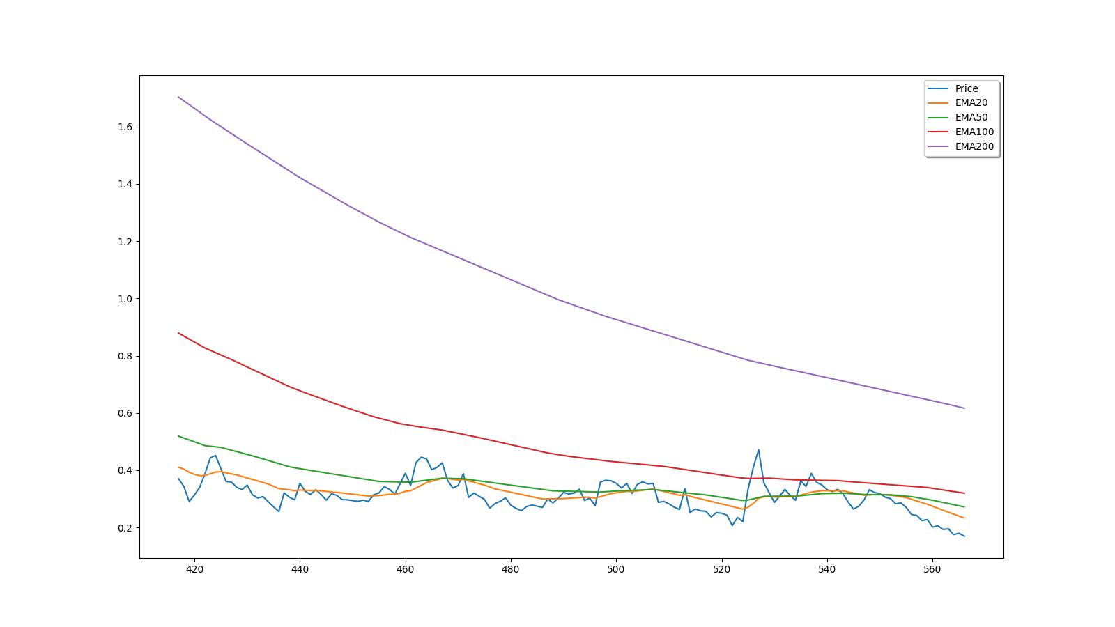BasedAI Exponential Moving Averages