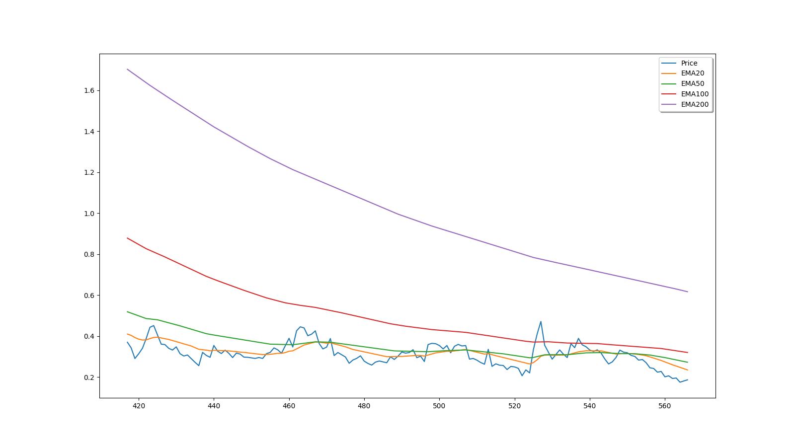 BasedAI Exponential Moving Averages