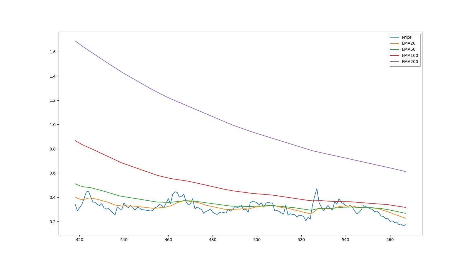 BasedAI Exponential Moving Averages