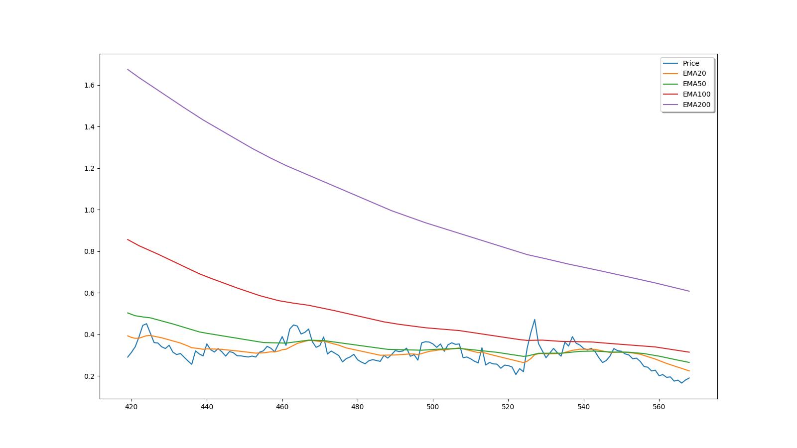 BasedAI Exponential Moving Averages