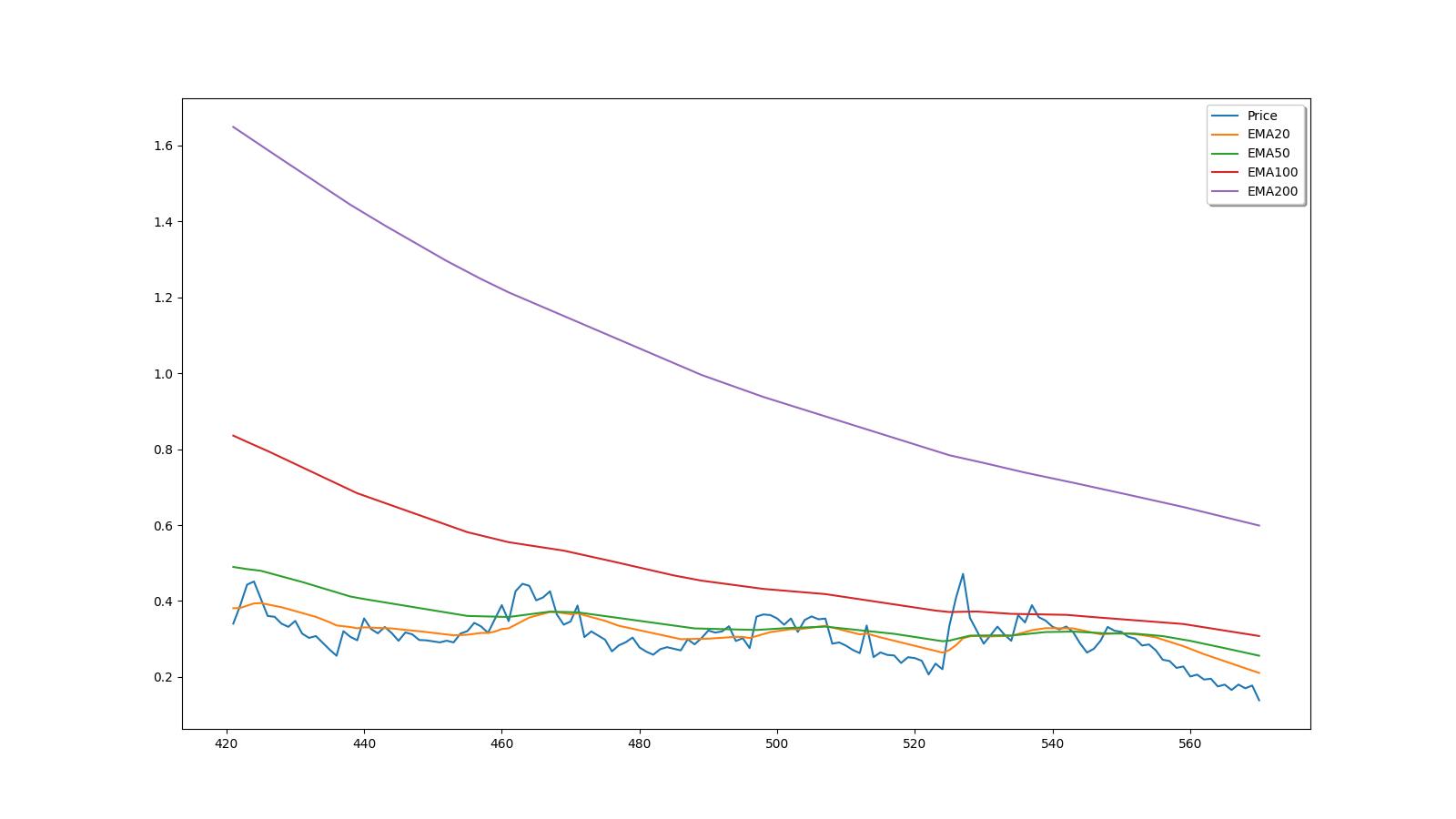 BasedAI Exponential Moving Averages