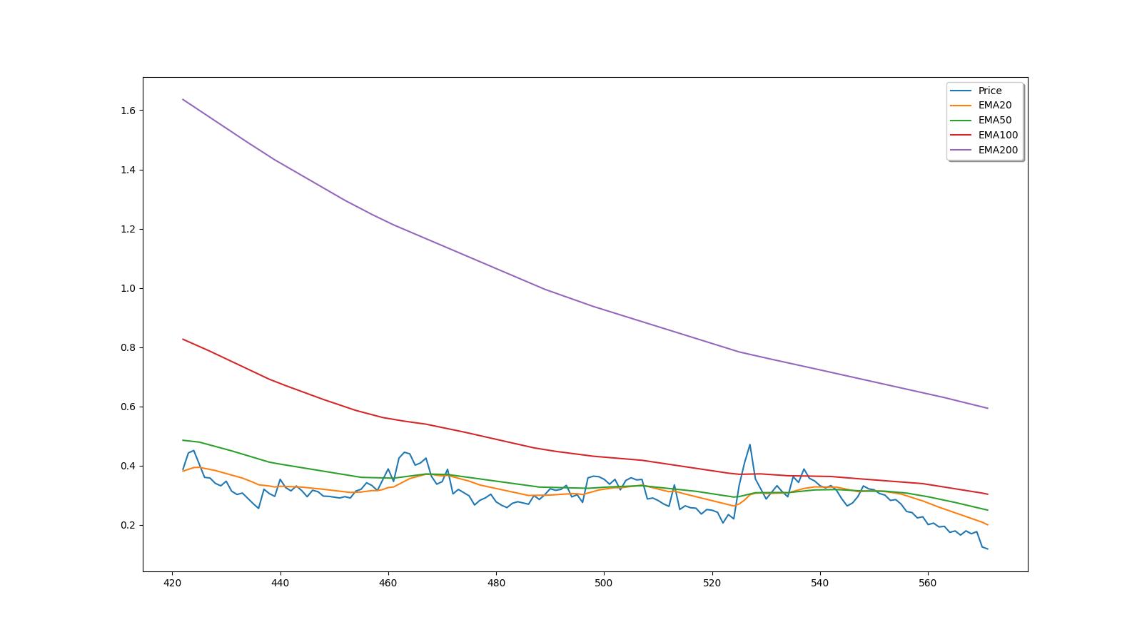 BasedAI Exponential Moving Averages