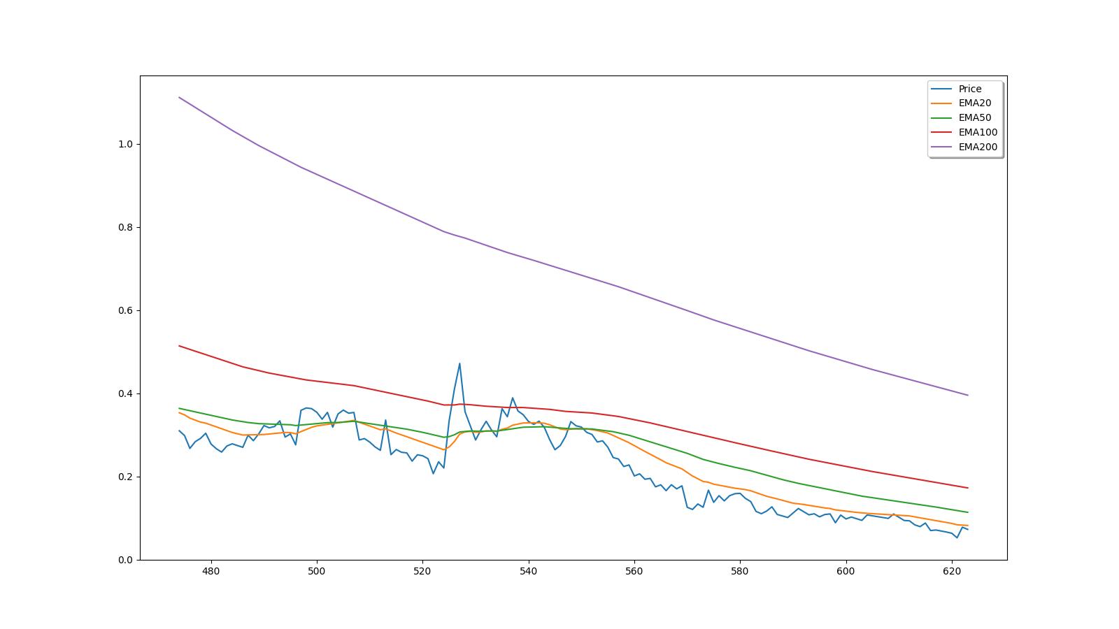 BasedAI Exponential Moving Averages