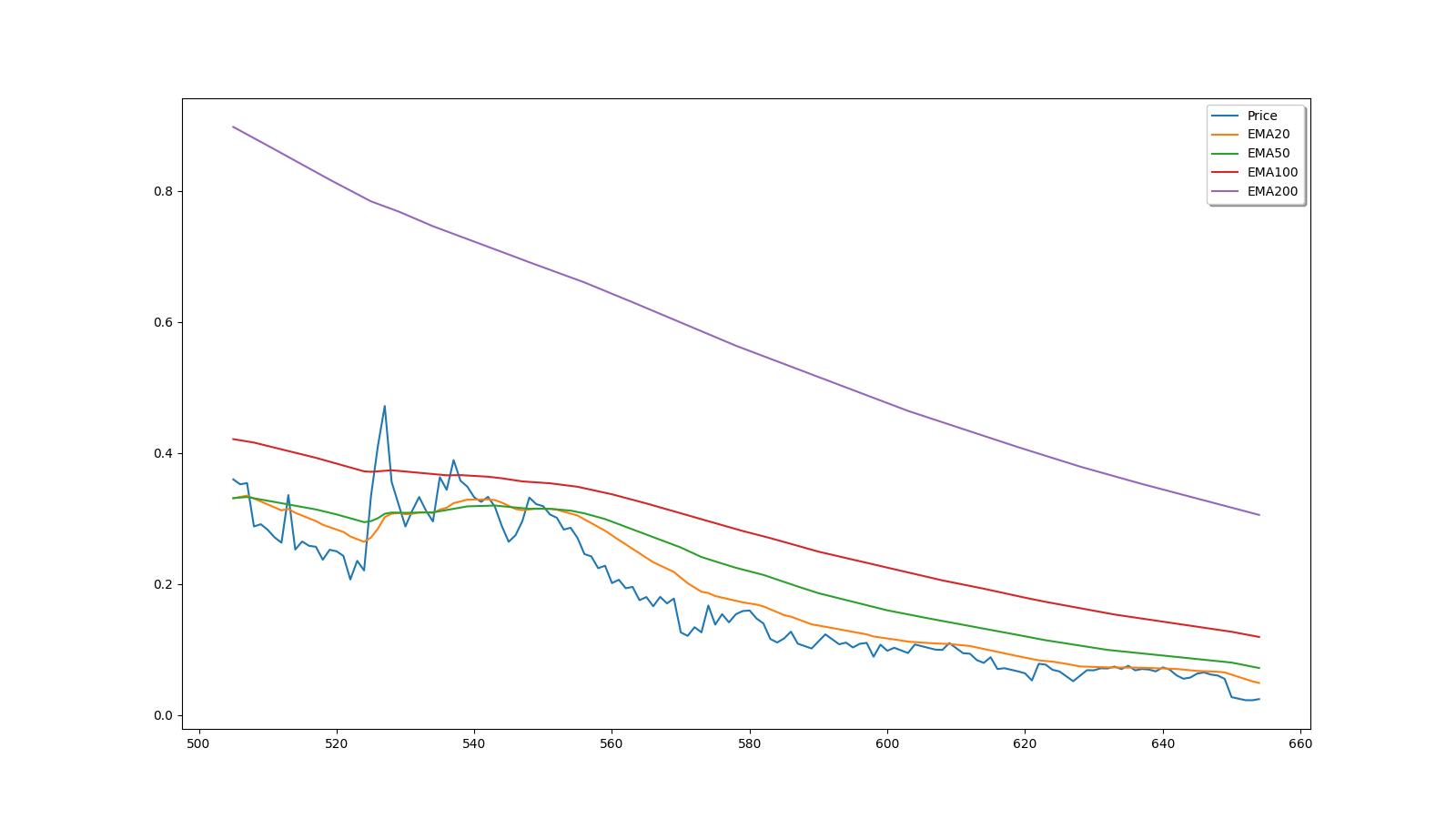 BasedAI Exponential Moving Averages