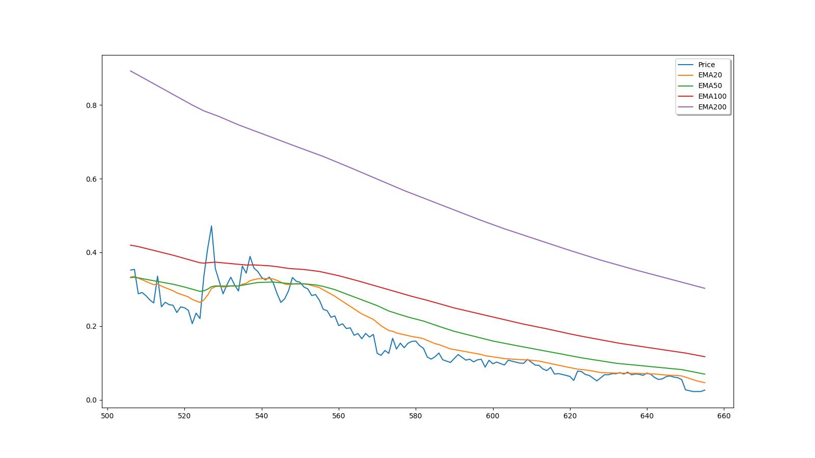 BasedAI Exponential Moving Averages