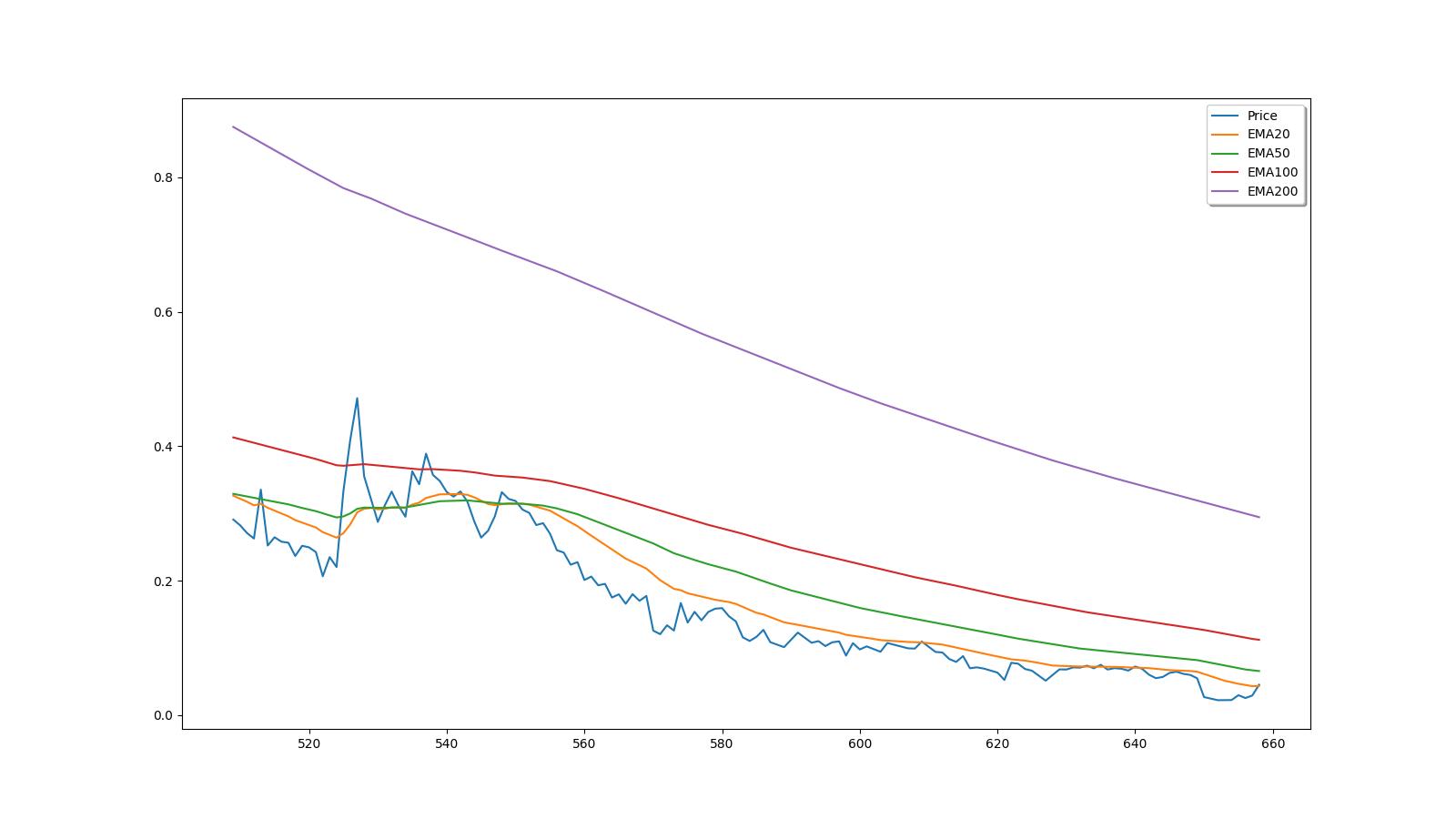 BasedAI Exponential Moving Averages