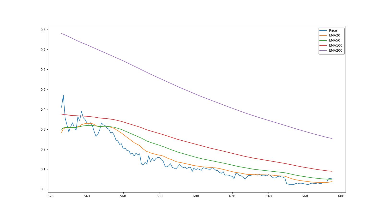 BasedAI Exponential Moving Averages