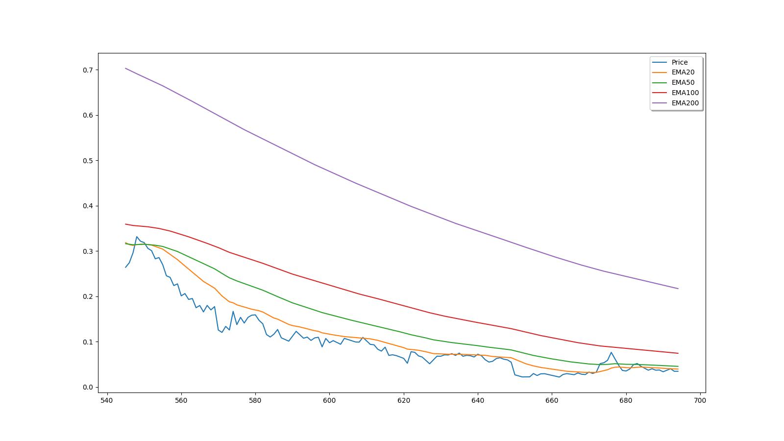 BasedAI Exponential Moving Averages