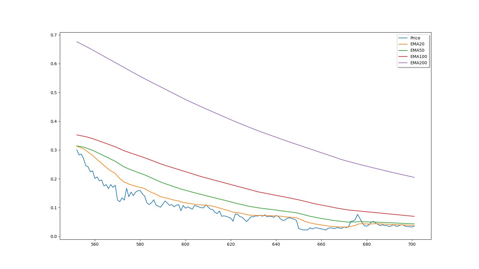 BasedAI Exponential Moving Averages