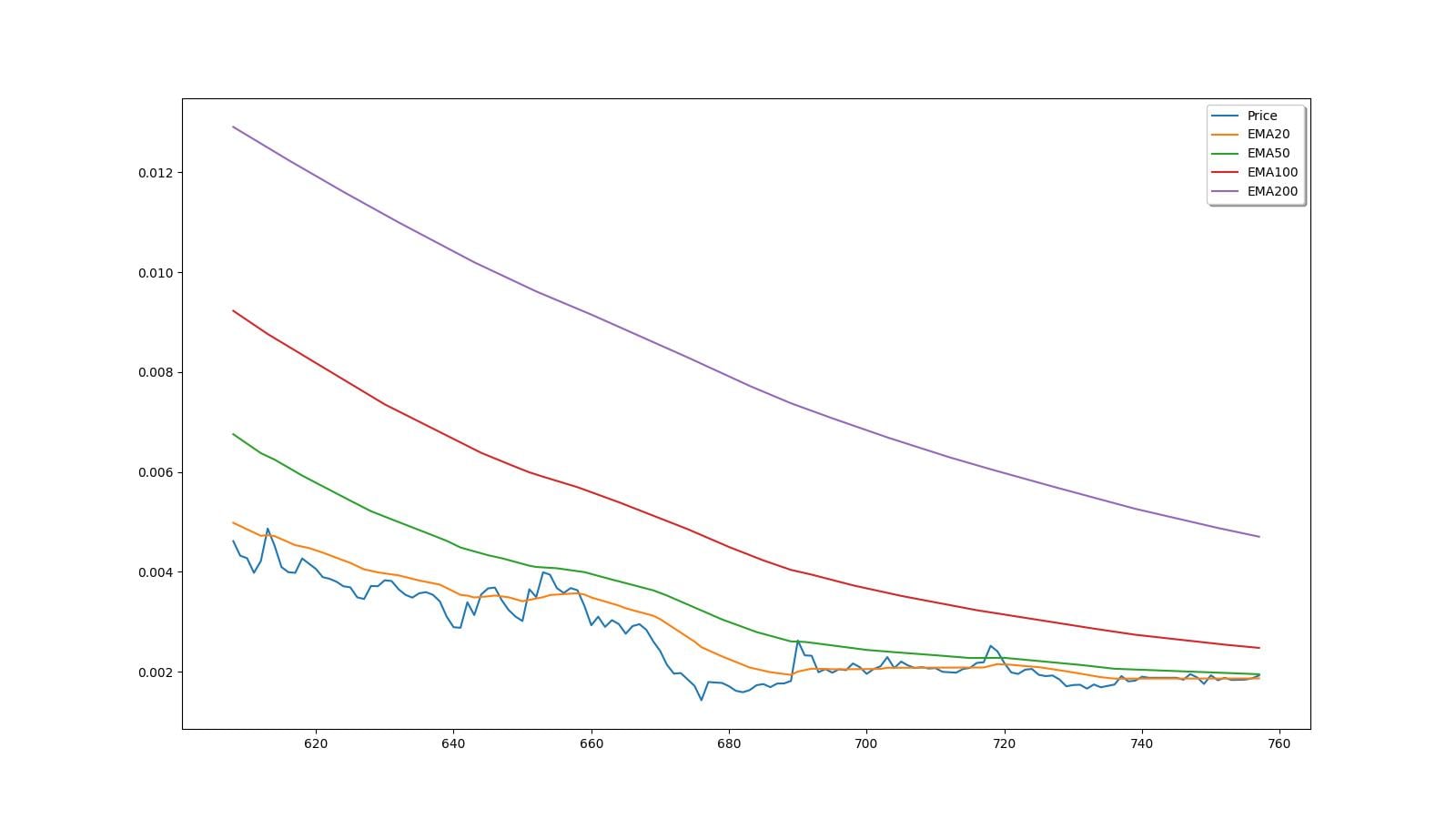 Basenji Exponential Moving Averages