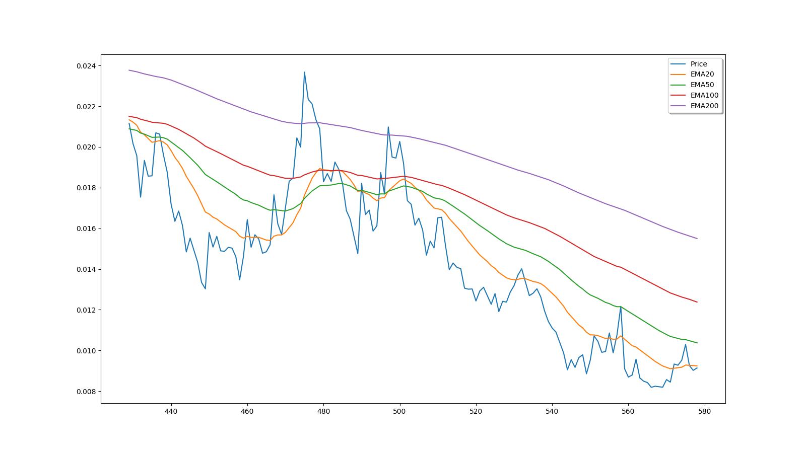 Basenji Exponential Moving Averages
