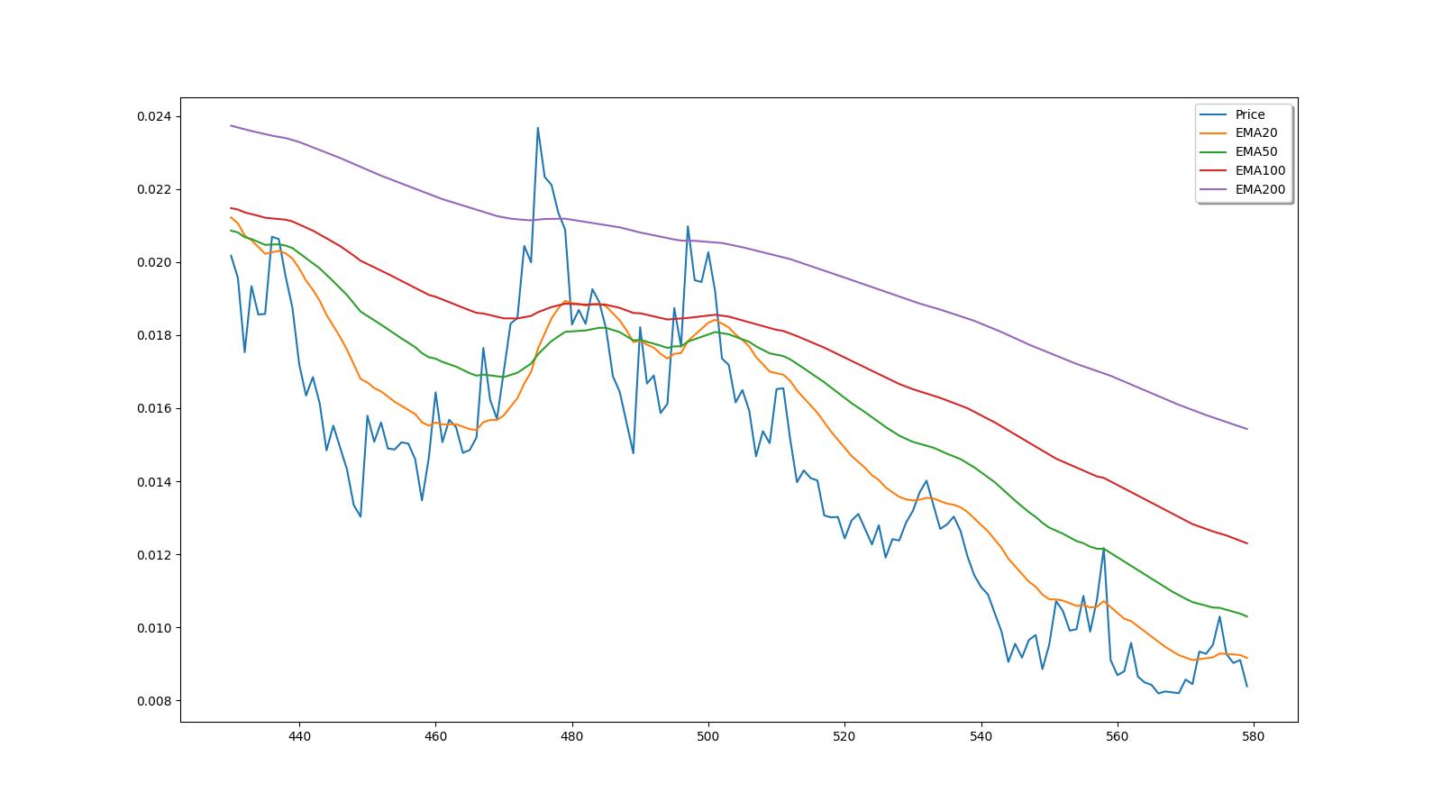 Basenji Exponential Moving Averages