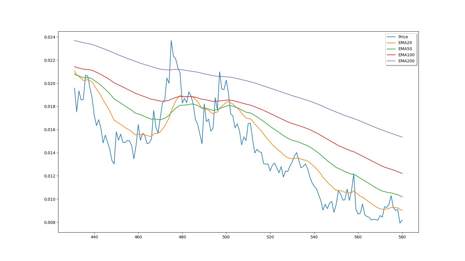 Basenji Exponential Moving Averages