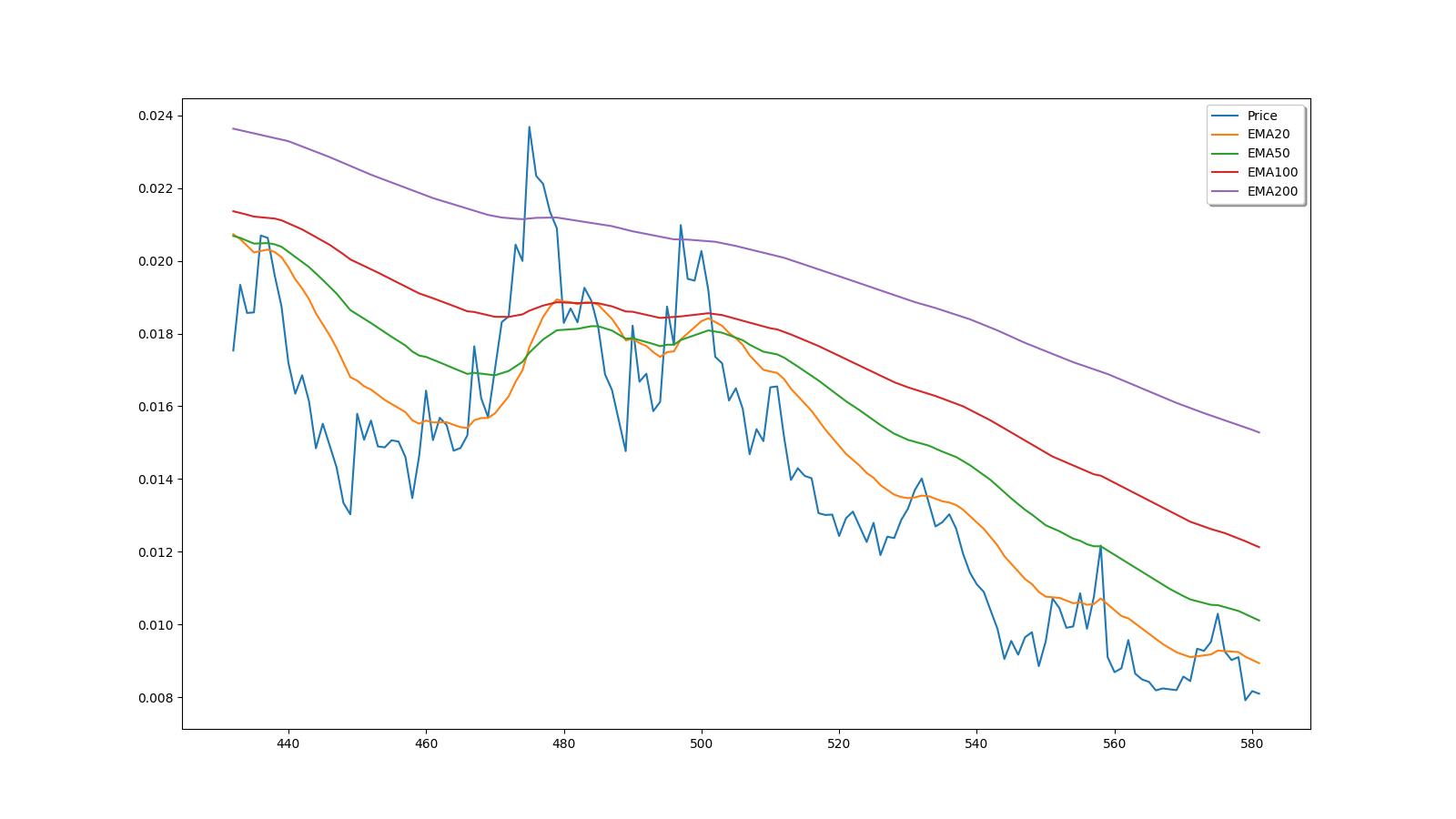 Basenji Exponential Moving Averages