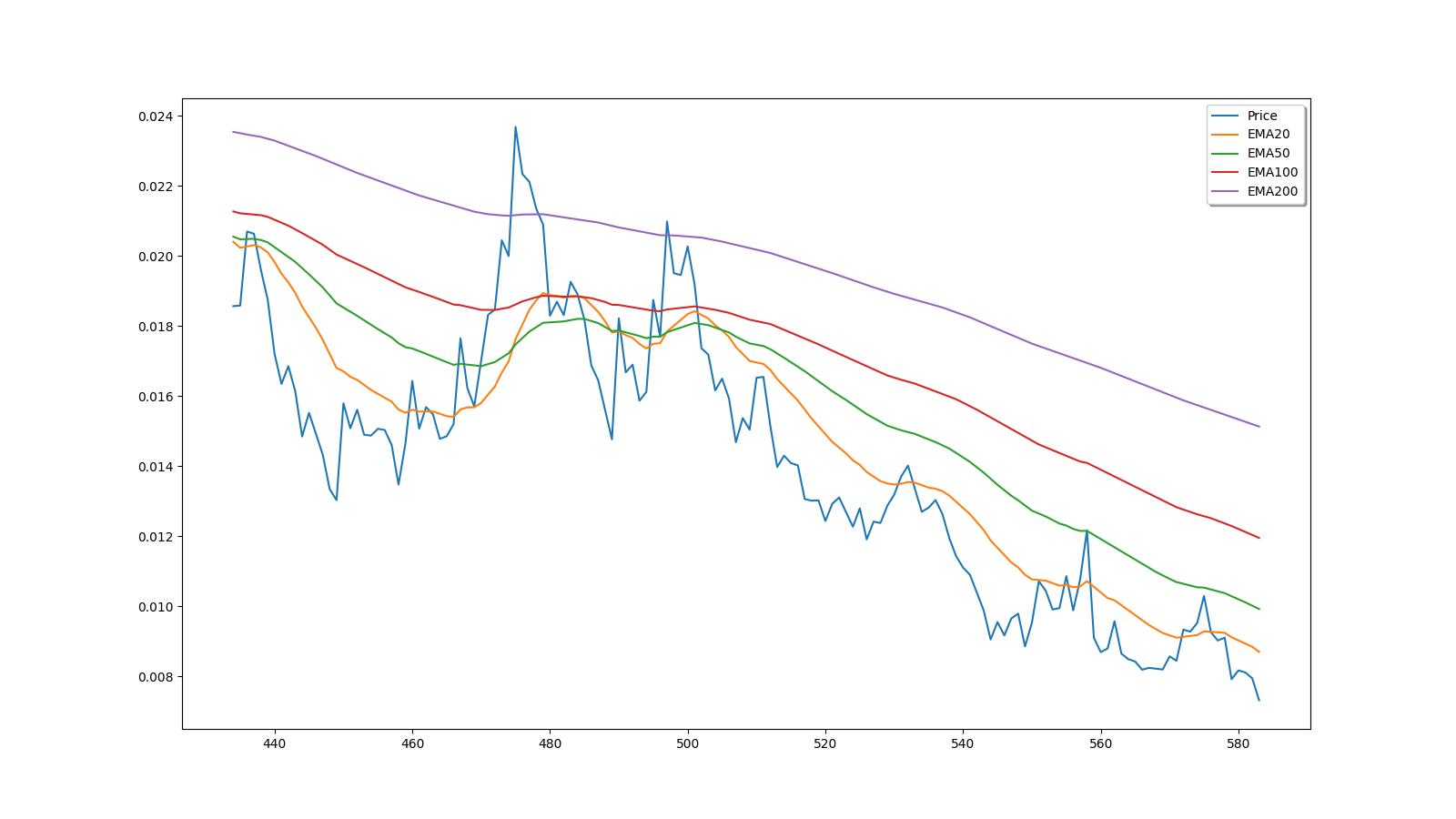 Basenji Exponential Moving Averages