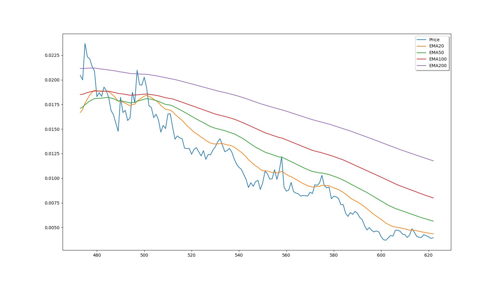 Basenji Exponential Moving Averages