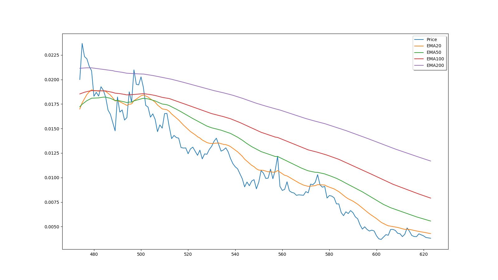 Basenji Exponential Moving Averages