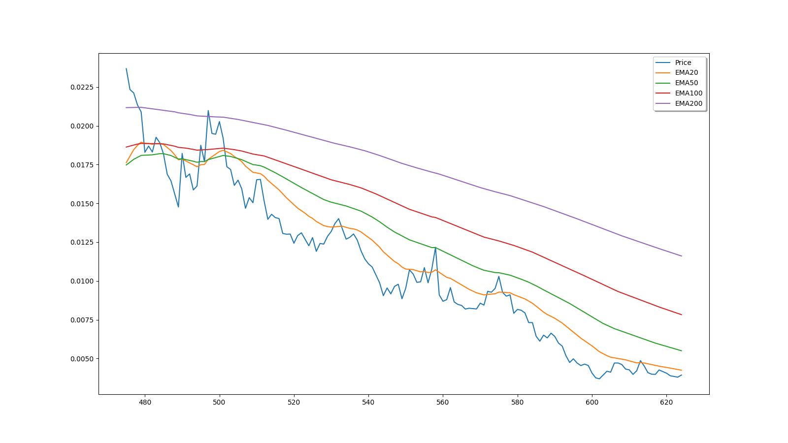 Basenji Exponential Moving Averages