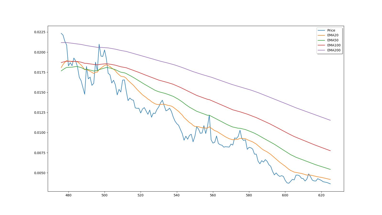 Basenji Exponential Moving Averages