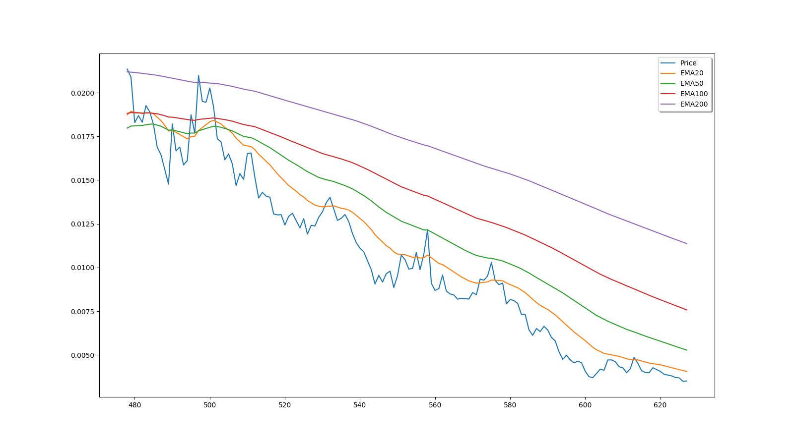 Basenji Exponential Moving Averages